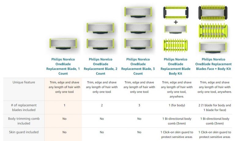Philips Norelco Oneblade Replacement Blades ⋆ Bold-Products USA
